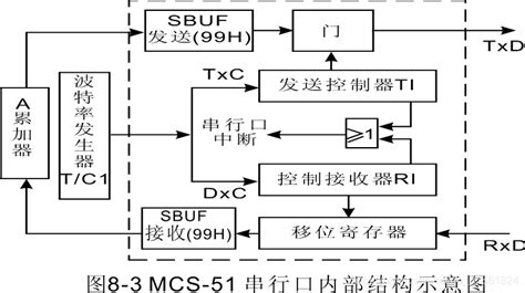 stc51从入门到精通（汇编）~~~ 第八讲：串行通信技术 同步移位脉冲信号 csdn博客