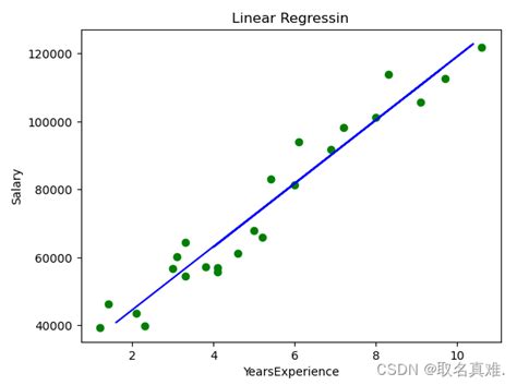 Polynomiallinear Regression 多项式线性回归polynomialregression Csdn博客