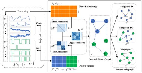 structure learning of mts heterogeneous dynamic graph download