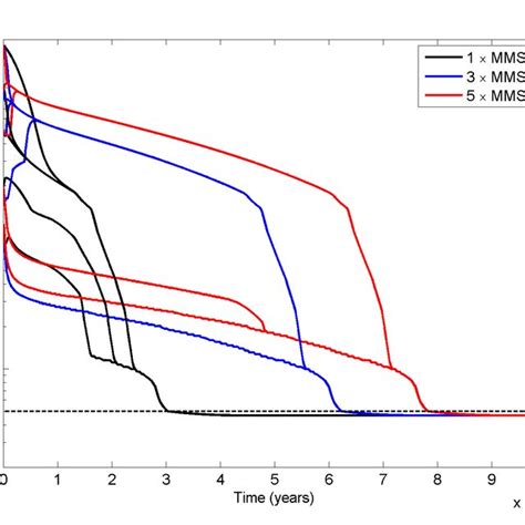semimajor axis evolution for planets with different masses in 1 3 and