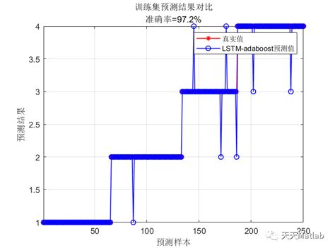 【lstm分类】基于长短期记忆神经网络结合adaboost实现分类预测lstm Adaboost附matlab代码adaboost怎么应用到lstm网络里 Csdn博客