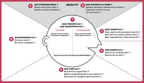 Empathy mapping Comment entrer dans la tête de vos utilisateurs