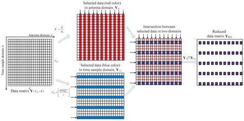 Sensors Free Full Text Fmcw Radar Estimation Algorithm With High Resolution And Low