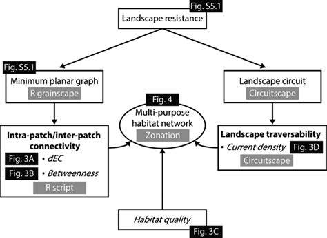 Method For Identifying Multi Purpose Habitat Networks Corresponding