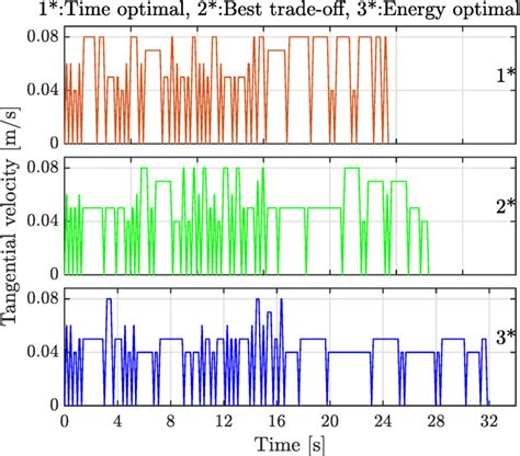 tangential velocities generated for time best trade off and energy