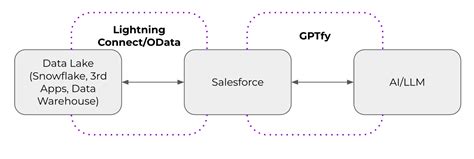 External Object Integration 65 Less App Switching