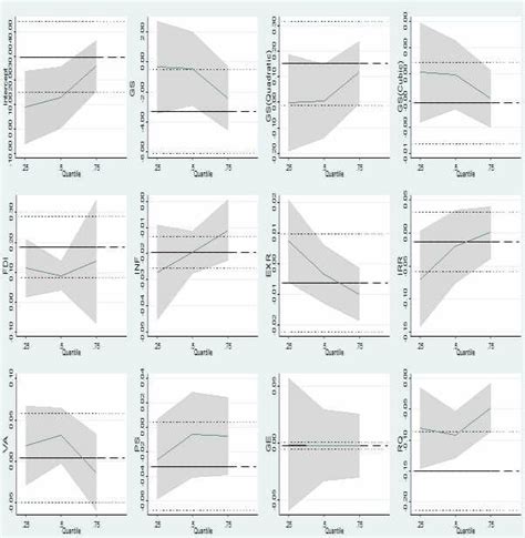 The Distribution Of Explanatory Variables At Q25 Q50 And Q75 The