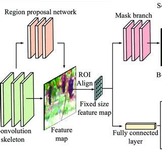 Framework Of The Proposed Mask R Cnn Download Scientific Diagram
