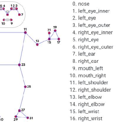 Mediapipe Pose Landmarks Download Scientific Diagram