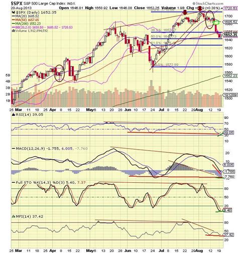 The Keystone Speculator™ Spx Daily Chart Fibonacci Retracements
