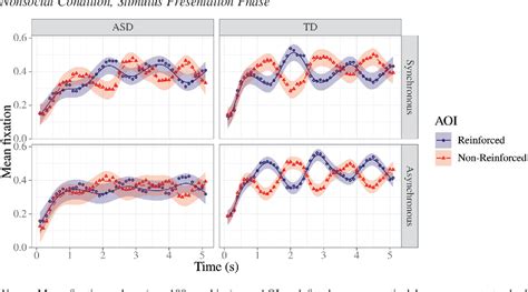 Figure 5 From Audio Visual Integration In Nonverbal Or Minimally Verbal