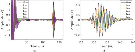 Figure 1 From Debonding Detection In Aluminumrigid Polyurethane Foam Composite Plates Using A0