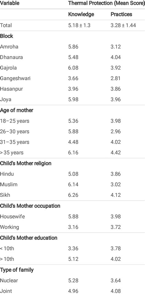 Gap Analysis In Between Knowledge Practices Among Respondents Download Scientific Diagram