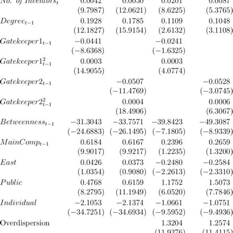 Baseline Regression Results Download Table