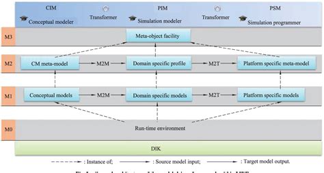 Figure 2 From Uml Based Combat Effectiveness Simulation System Modeling