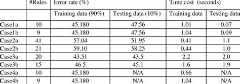 The Classification Mining Results On All Three Cases And The