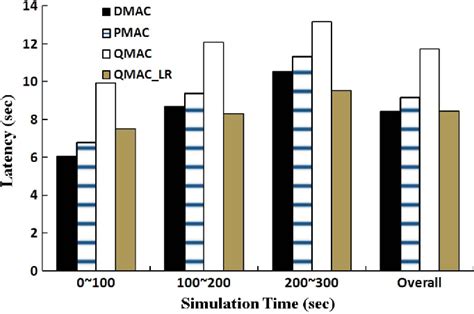 Figure 13 From A Quorum Based Energy Saving Mac Protocol Design For
