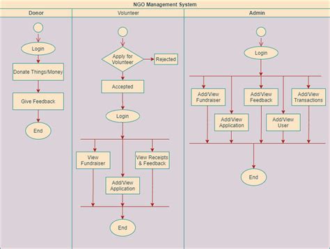 Uml Diagrams For Ngo Management System Project Codebun
