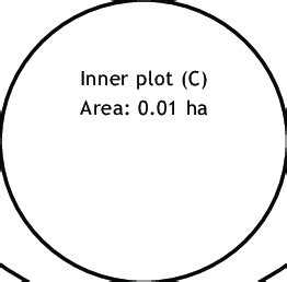 Nested Plot Design For Collecting Data Download Scientific Diagram