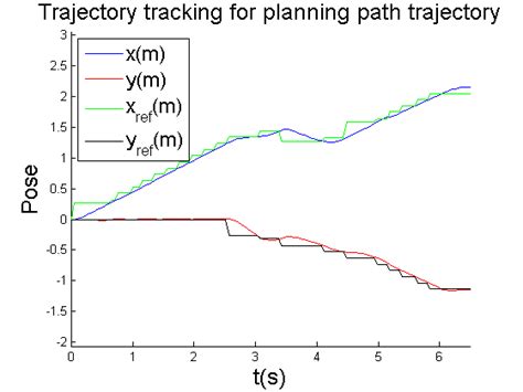 Temporal Evolution Of Positions Download Scientific Diagram