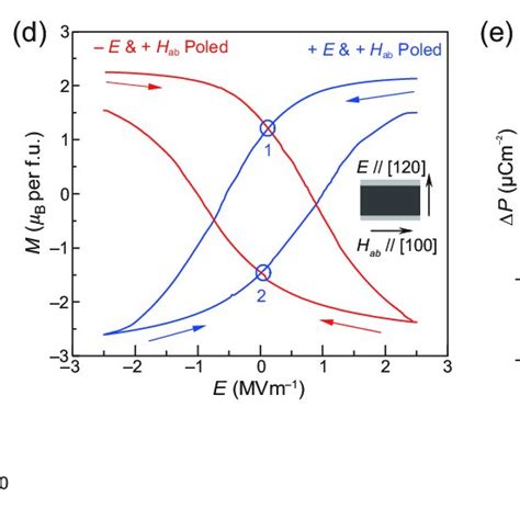 Temperature Dependence Of A Magnetization B Pyroelectric Current