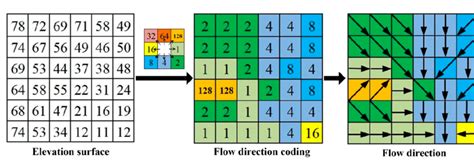 The Process Of Obtaining Flow Direction A Elevation Surface B Download Scientific Diagram