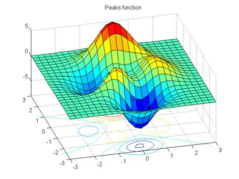 1 the peaks function [2] has several minima download scientific diagram