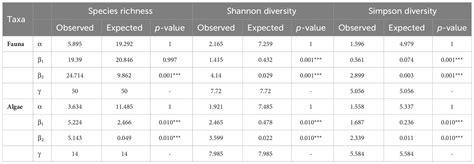 Frontiers Taxonomic And Functional Diversity Of Subtidal Benthic Communities Associated With