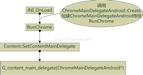 chromium 进程创建分析 directrenderer csdn博客