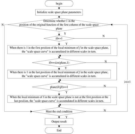 The Flow Of Maximum Minimum Length Curve Method Download Scientific