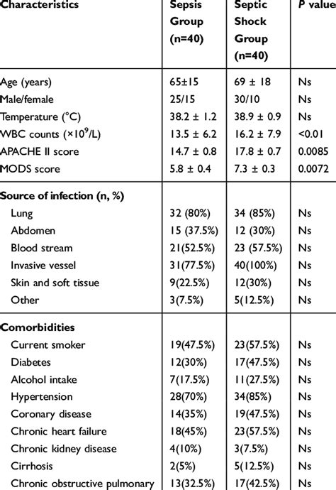 Lab Values In Septic Shock At Douglas Wilder Blog