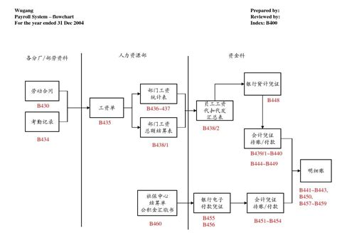 Flowchartpayroll Systemword文档在线阅读与下载无忧文档