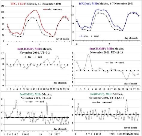 The Ionospheric Parameters Behaviour For Mexico Station In November