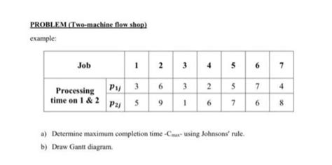 Solved Problem Two Machine Flow Shop Example Job 12 3 4 5
