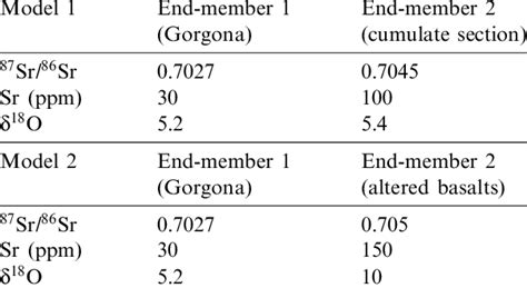 End Member Compositions Used In The Mixing Modelling Download Table