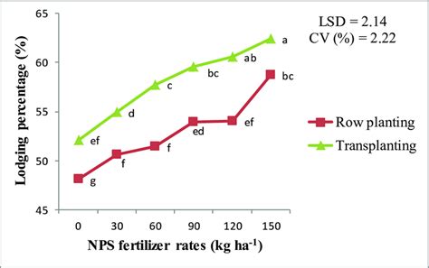 Interaction Effect Of Method Of Planting And Np S Fertilizer Rate On Download Scientific