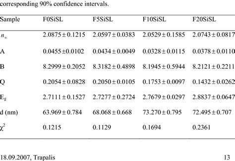 Results Of The Least Square Minimization For Films Prepared On Sisl Download Table