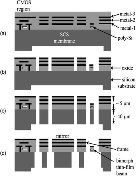 Drie Cmosmems Process Flow A Backside Etch B Oxide Etch C