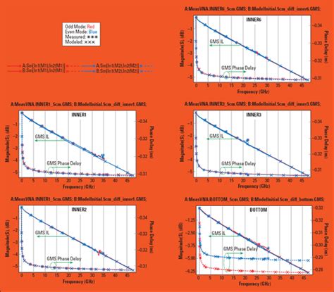 40 Ghz Pcb Interconnect Validation Expectations Vs Reality 2019 03 13 Microwave Journal