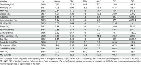 means standard deviations minimum and maximum value obtained