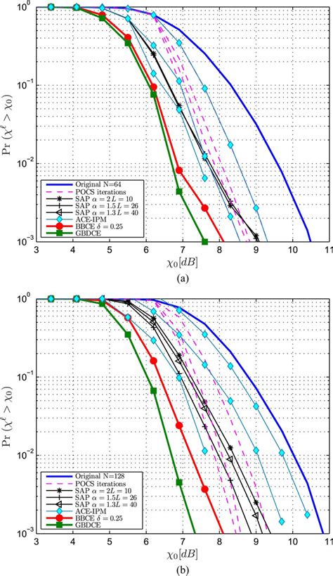Ccdf Of Papr For An Ofdm System With N 64 128 And 16 Qam