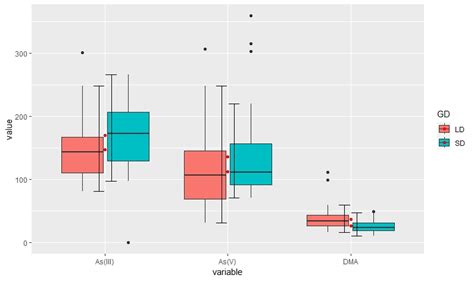 adding error bar and mean value in box plot with multiple variables