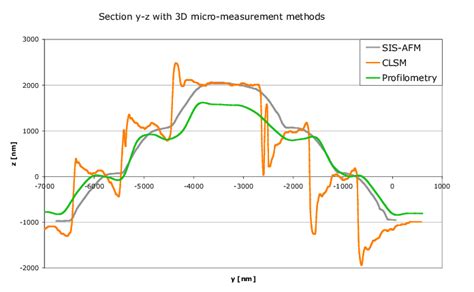 Profile Plot Of The Calibration Object By Correlative 3d Micro Range