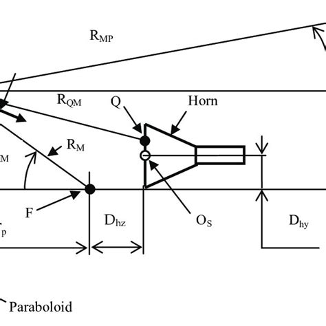 Double Reflector Antenna 22 Single Reflector Antenna In Radiation Mode
