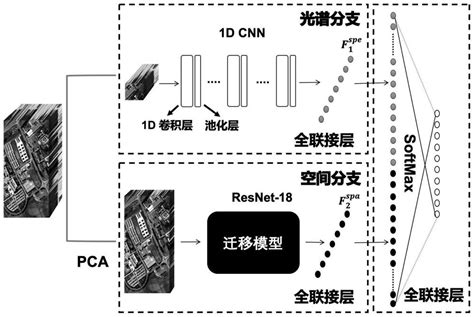 Hyperspectral Spatial Spectral Joint Feature Extraction Method Based On