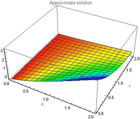 Approximate Solution Of Problem 3 For υ 1 ψ 1 β 2