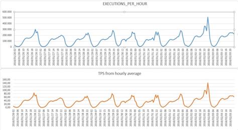 Calculating Tps From Ash Via Sql Exec Id Ferhats Blog