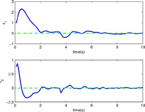 Figure 4 From Design Of Nonlinear Stochastic Discrete Time System