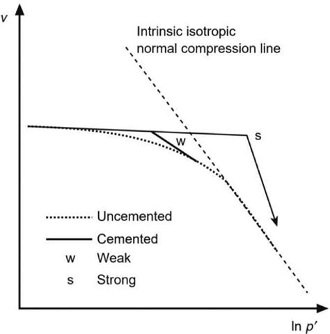Schematic Comparison Of The Isotropic Compression Of Weakly And