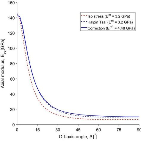 Schematic Representation Of Improvement In Prediction Of Quasi Static Download Scientific